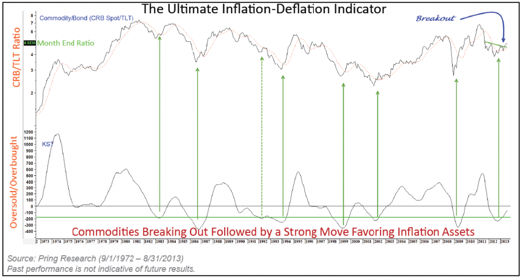 inflation-deflation-indicator | Pring Turner Financial