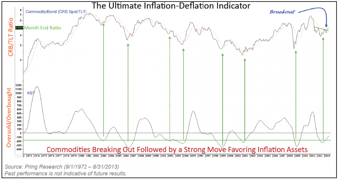 inflation-deflation-indicator | Pring Turner Financial