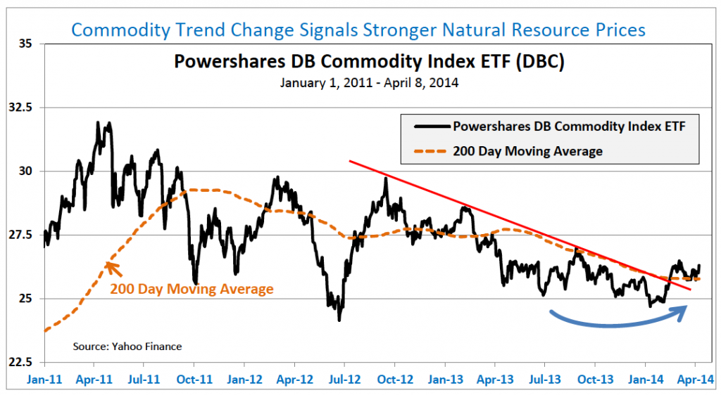 Powershares-DB-Commodity-Index-ETF | Pring Turner Financial