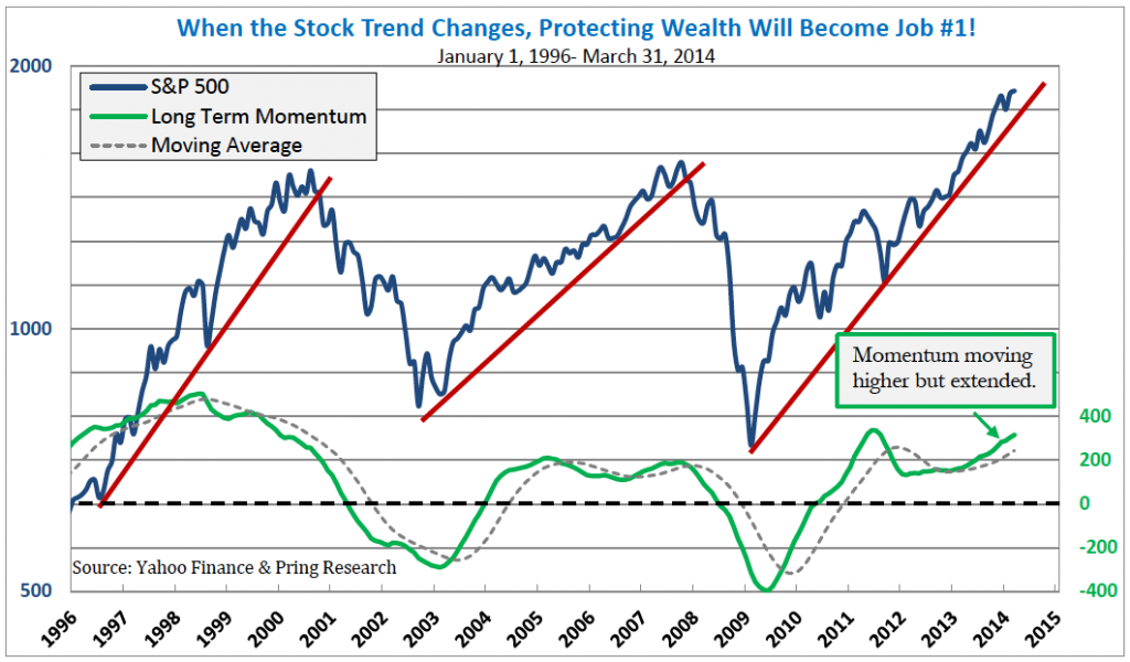 stock-trend-changes | Pring Turner Financial