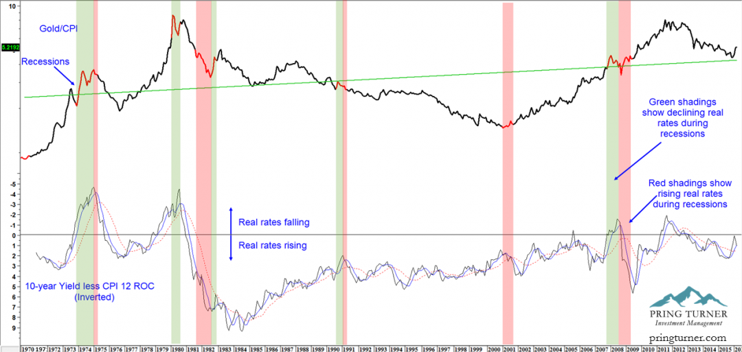 Chart 4 – Inflation Adjusted Gold vs. Real Interest Rates and ...