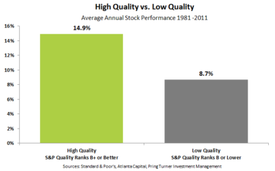 High Quality vs Low Quality | Pring Turner Financial