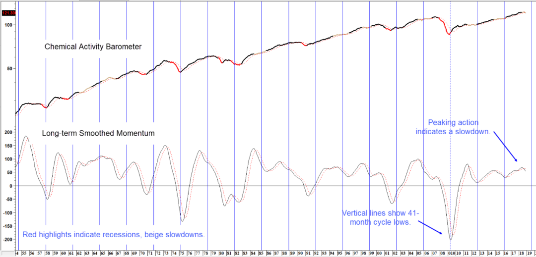 Chart 1 Chemical Activity Barometer | Pring Turner Financial