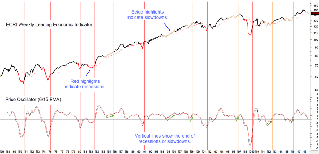 Chart 2 ECRI Weekly Leading Economic Indicator | Pring Turner Financial