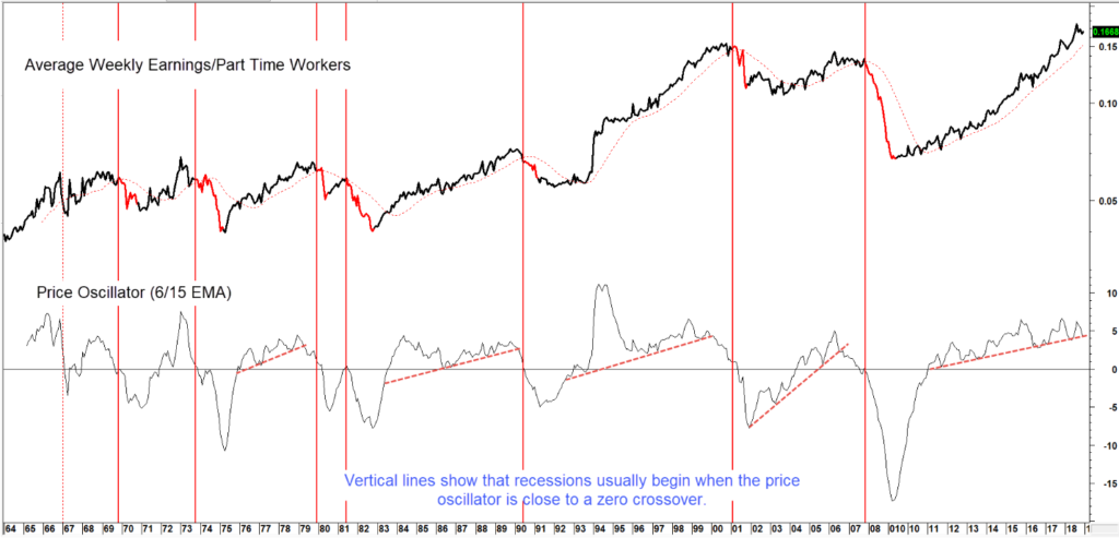 Chart 6 Average Weekly Earnings | Pring Turner Financial