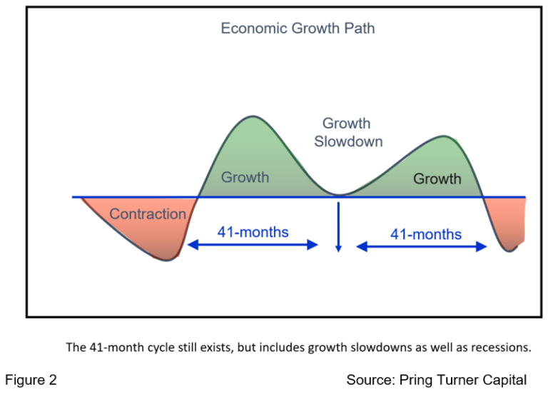 Figure 2 – Economic Growth Path | Pring Turner Financial