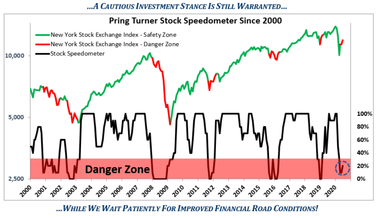 Cautious Investment Stance | Pring Turner Financial