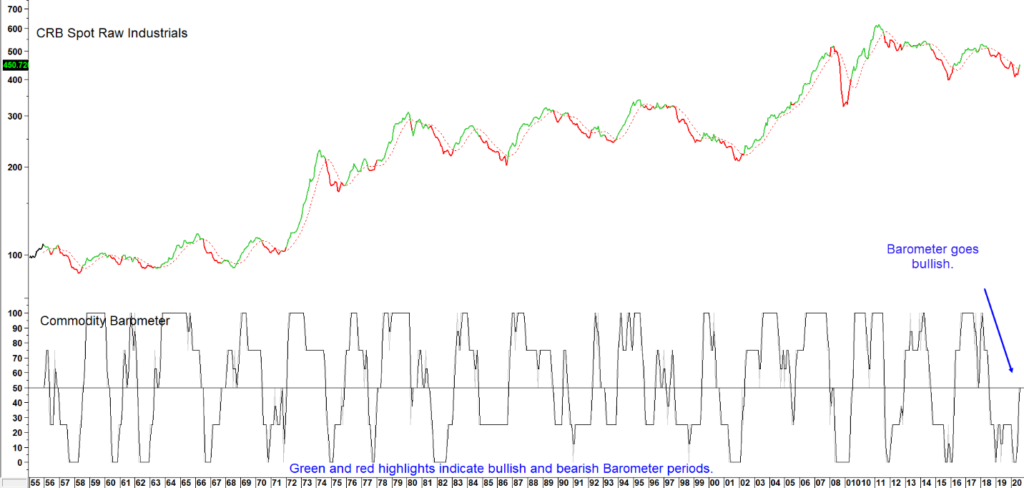 Chart 6 – Inflation Barometer | Pring Turner Financial