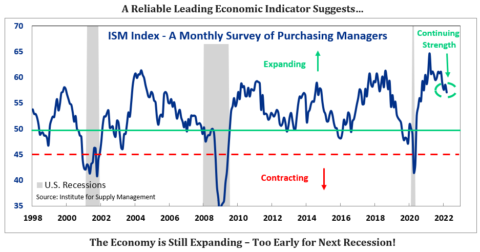 ISM PMI | Pring Turner Financial